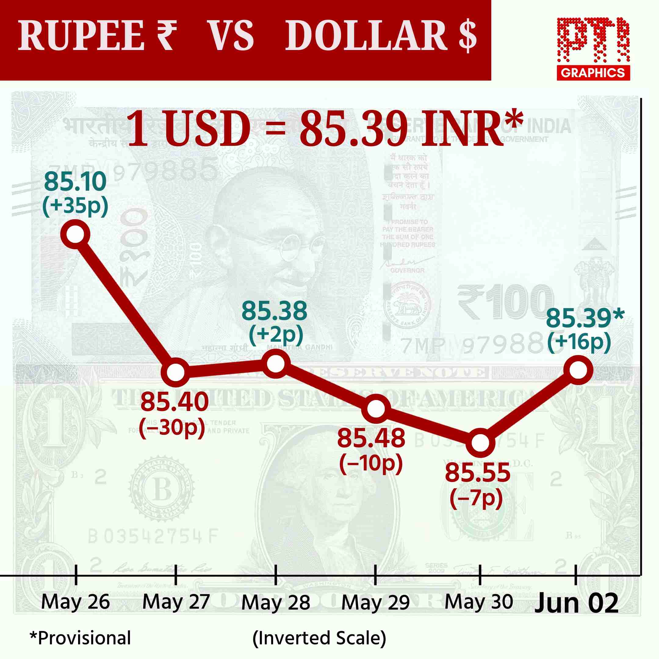Rupee rises 16 paise to settle at 85.39 against US dollar